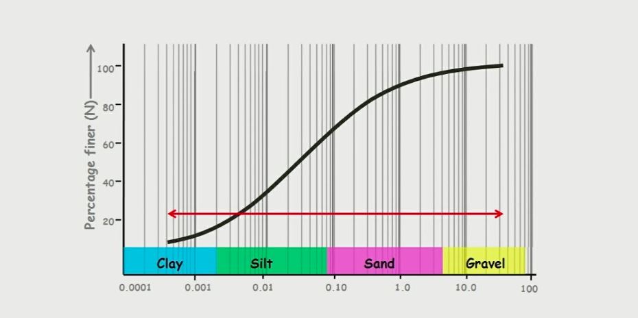 What Is Soil Particle Size Distribution 
